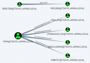 Finding Active Directory attack paths using BloodHound – Compass Security Blog