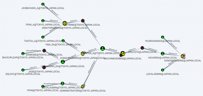 Finding Active Directory attack paths using BloodHound – Compass ...