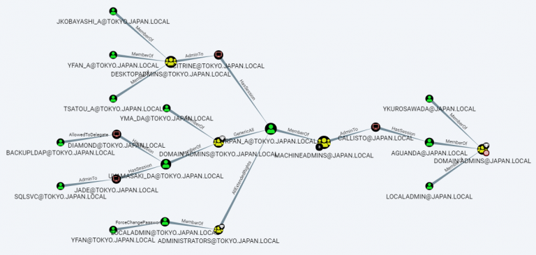 Finding Active Directory attack paths using BloodHound – Compass ...