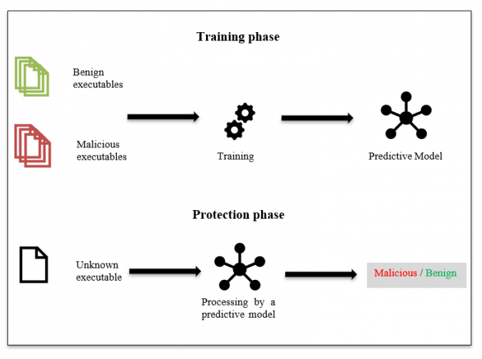 Evading Static Machine Learning Malware Detection Models – Part 1: The