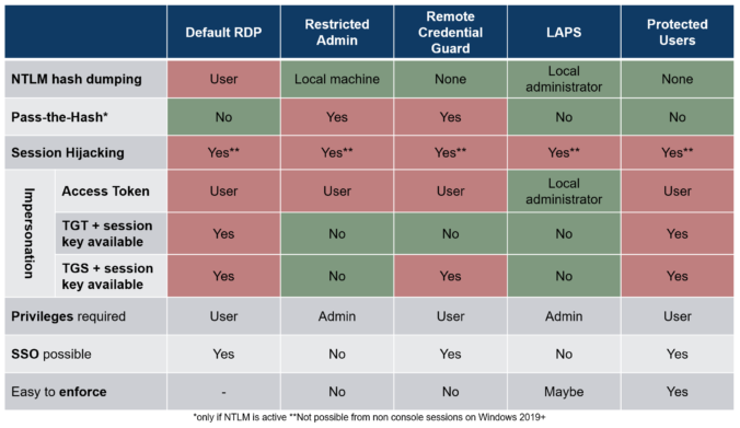 Securing Connections to your Remote Desktop – Compass Security Blog
