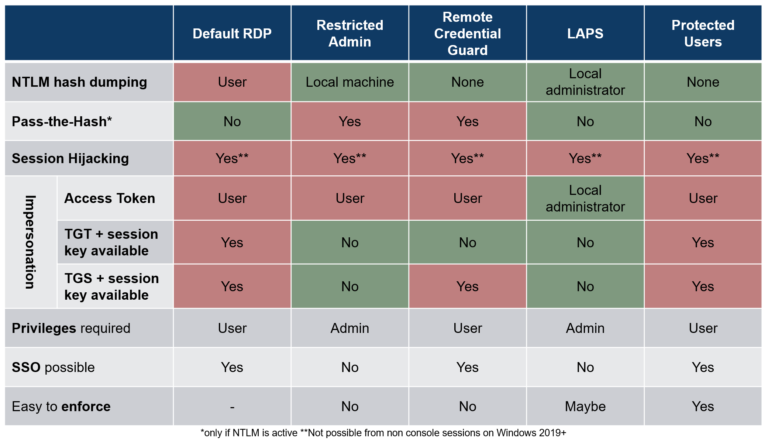 Securing Connections to your Remote Desktop – Compass Security Blog