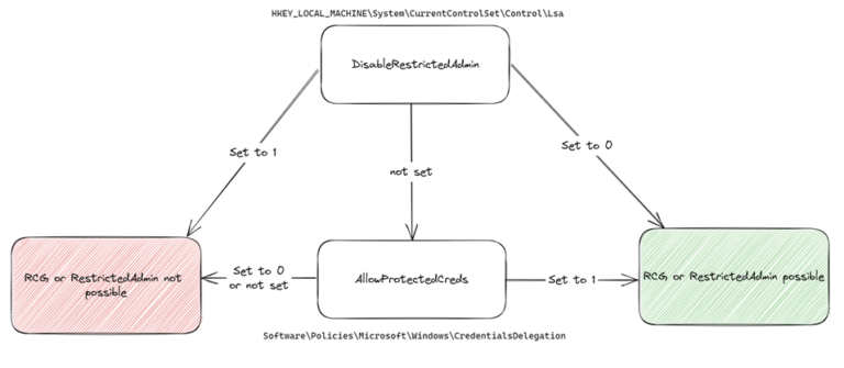 Securing Connections to your Remote Desktop – Compass Security Blog
