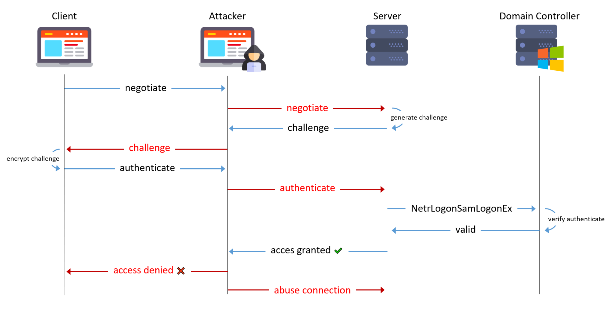 Relaying NTLM to MSSQL – Compass Security Blog