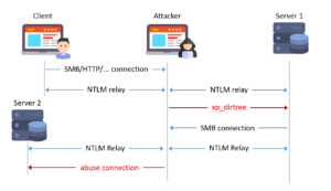 Relaying NTLM to MSSQL – Compass Security Blog
