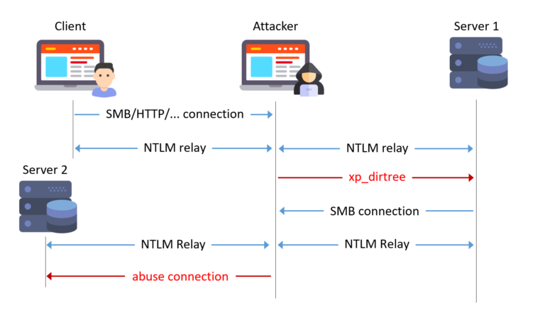 Relaying NTLM to MSSQL – Compass Security Blog