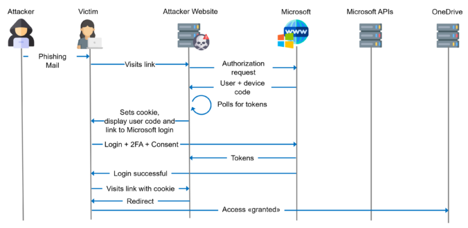 Device Code Phishing – Compass Tooling – Compass Security Blog