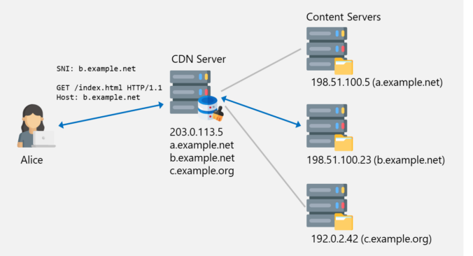 Bypassing Web Filters Part 3: Domain Fronting – Compass Security Blog