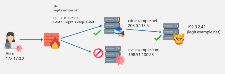 Bypassing Web Filters Part 3 Domain Fronting Compass Security Blog