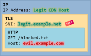 Bypassing Web Filters Part 3: Domain Fronting – Compass Security Blog