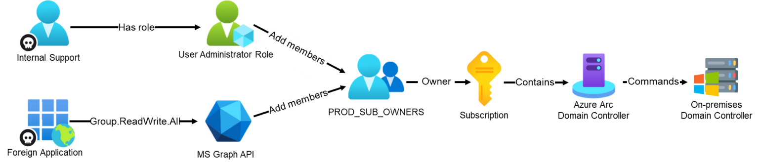 Common Entra ID Security Assessment Findings – Part 2: Privileged ...