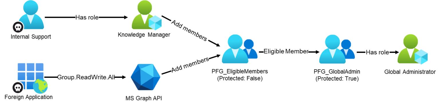 Common Entra ID Security Assessment Findings – Part 2: Privileged ...
